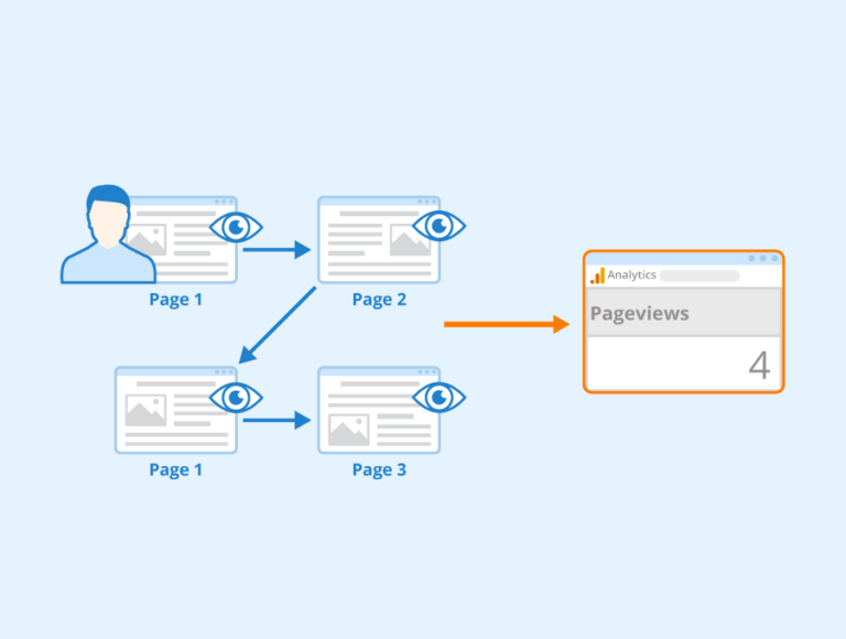 Finding And Tracking Page Views In Google Analytics - RUSH Analytics
