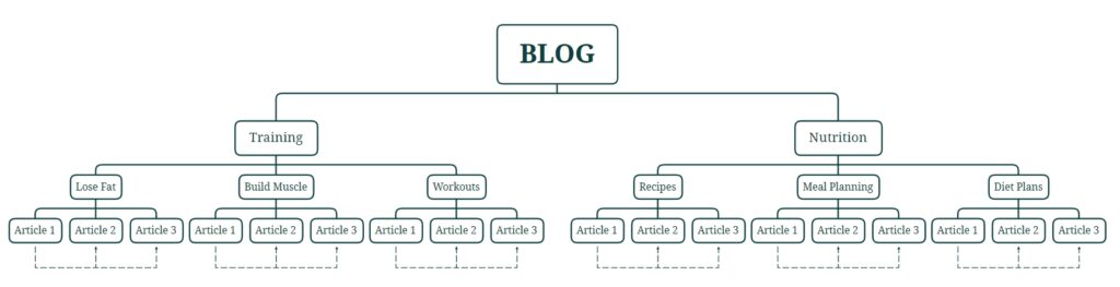 Silo Structure For SEO In 6 Easy Steps - Rush Analytics