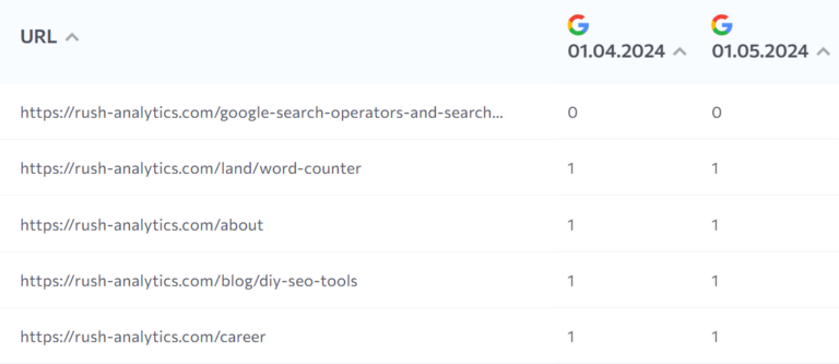 How To Submit Your Website To Search Engines - Rush Analytics